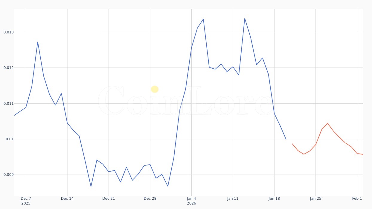 Pudgy Penguins kısa vadeli fiyat tahmini