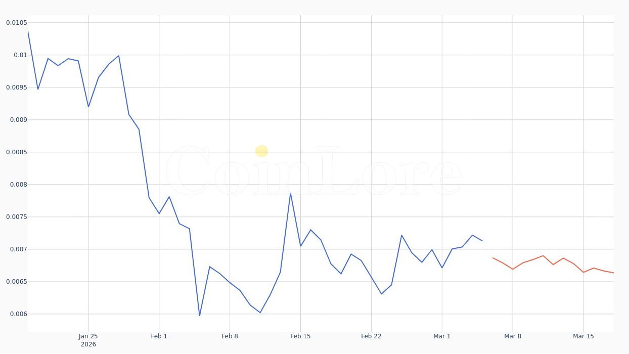Pudgy Penguins краткосрочный прогноз курса