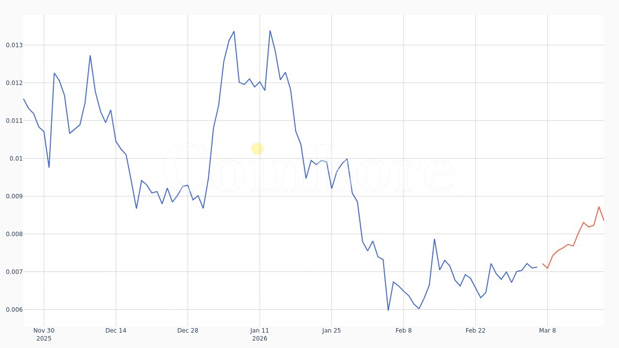 Predicción del precio a corto plazo de Pudgy Penguins