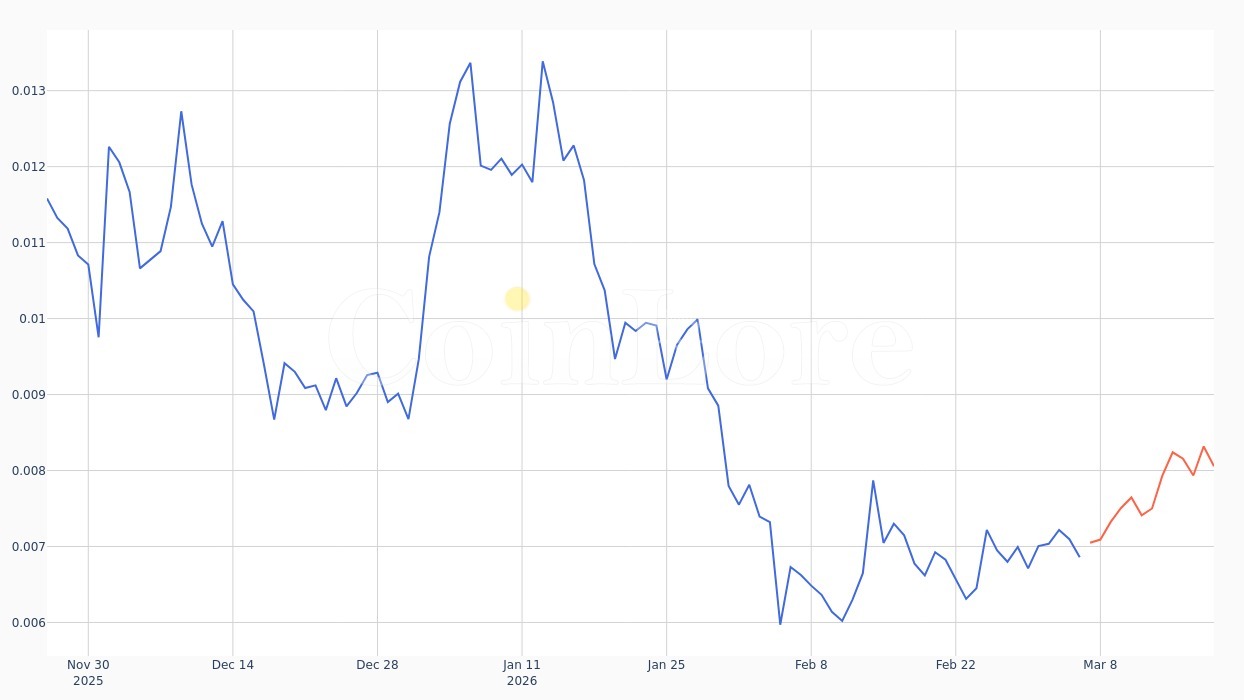 Pudgy Penguins kısa vadeli fiyat tahmini