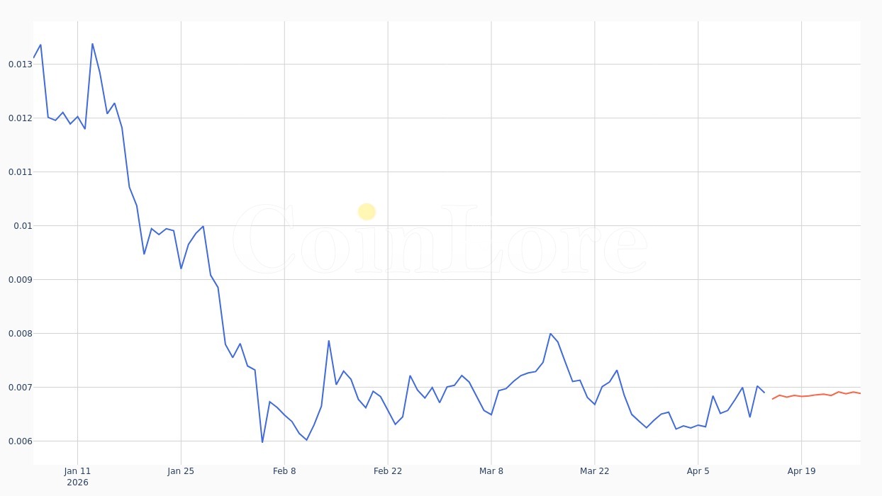 Pudgy Penguins kısa vadeli fiyat tahmini