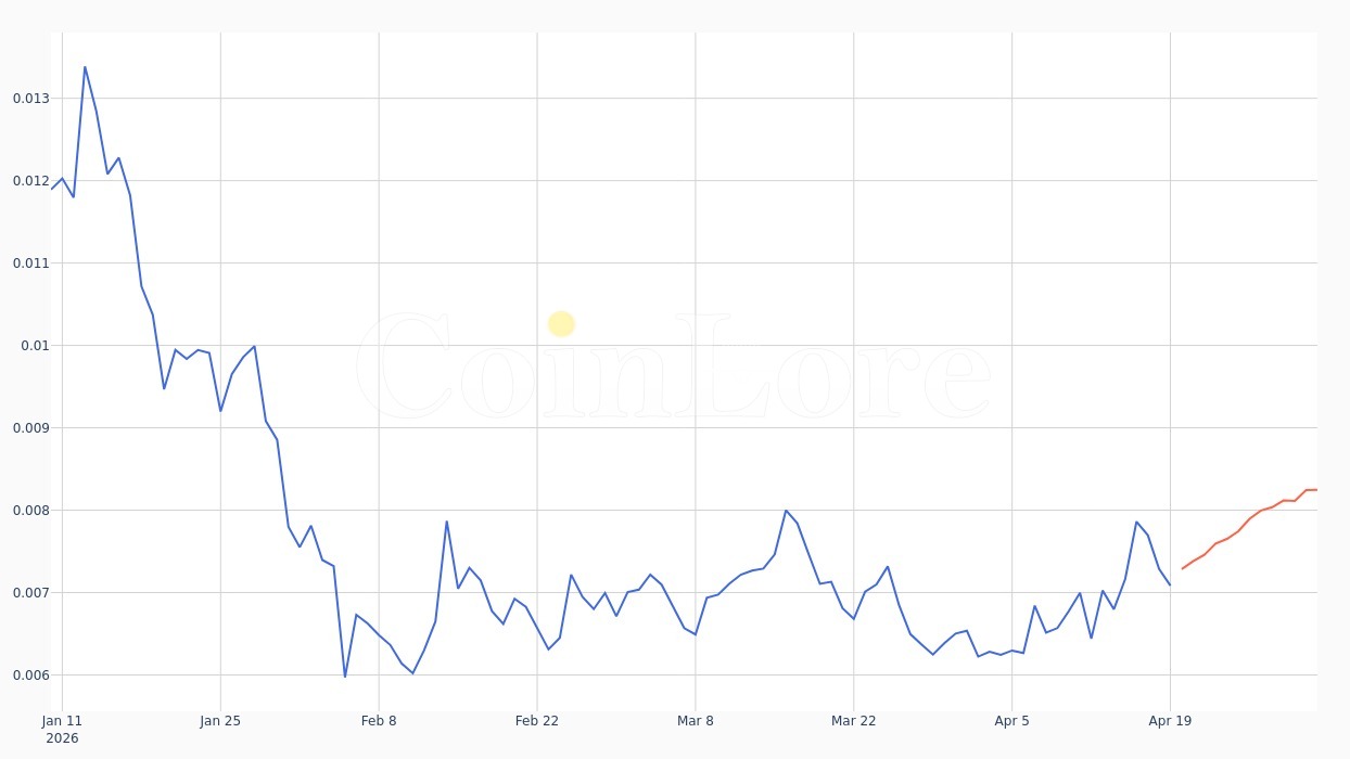 Pudgy Penguins краткосрочный прогноз курса