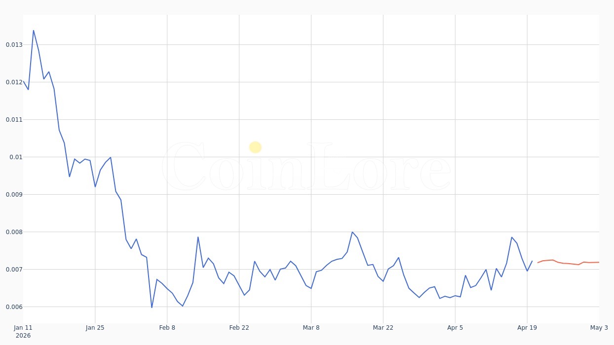 Predicción del precio a corto plazo de Pudgy Penguins