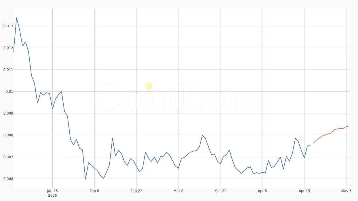 Pudgy Penguins kısa vadeli fiyat tahmini