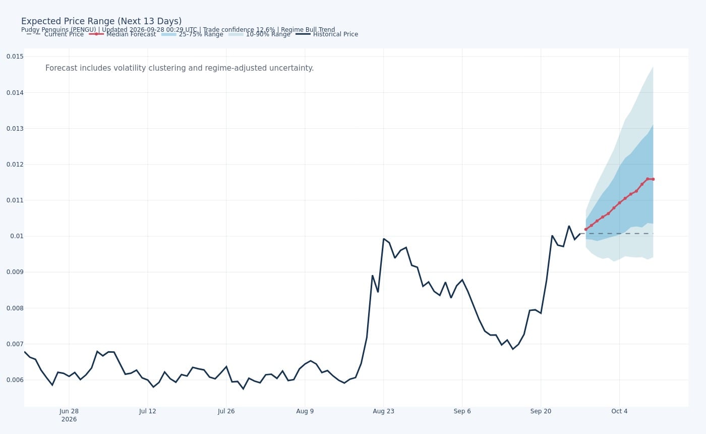 Pudgy Penguins price forecast next 13 days with confidence range and prediction bands