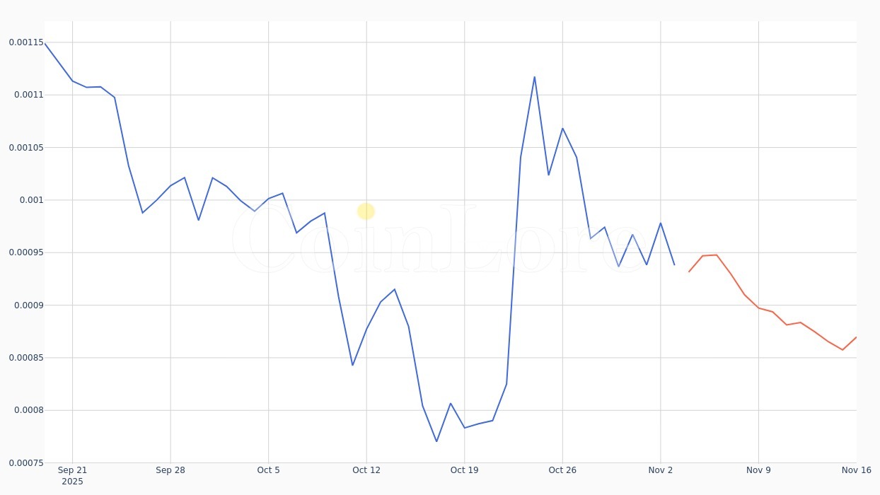 PUFF short-term price prediction