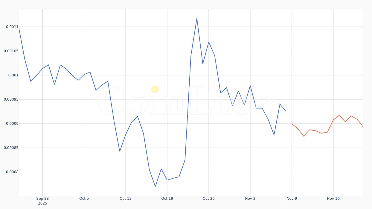 PUFF short-term price prediction