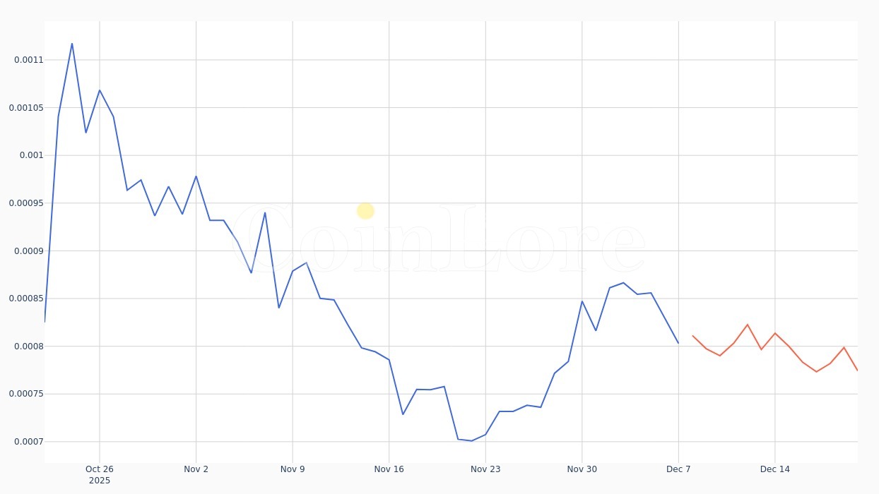 PUFF short-term price prediction