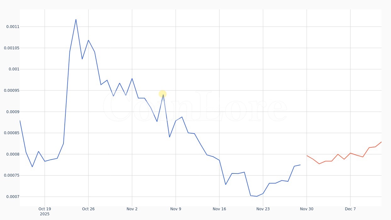 PUFF short-term price prediction