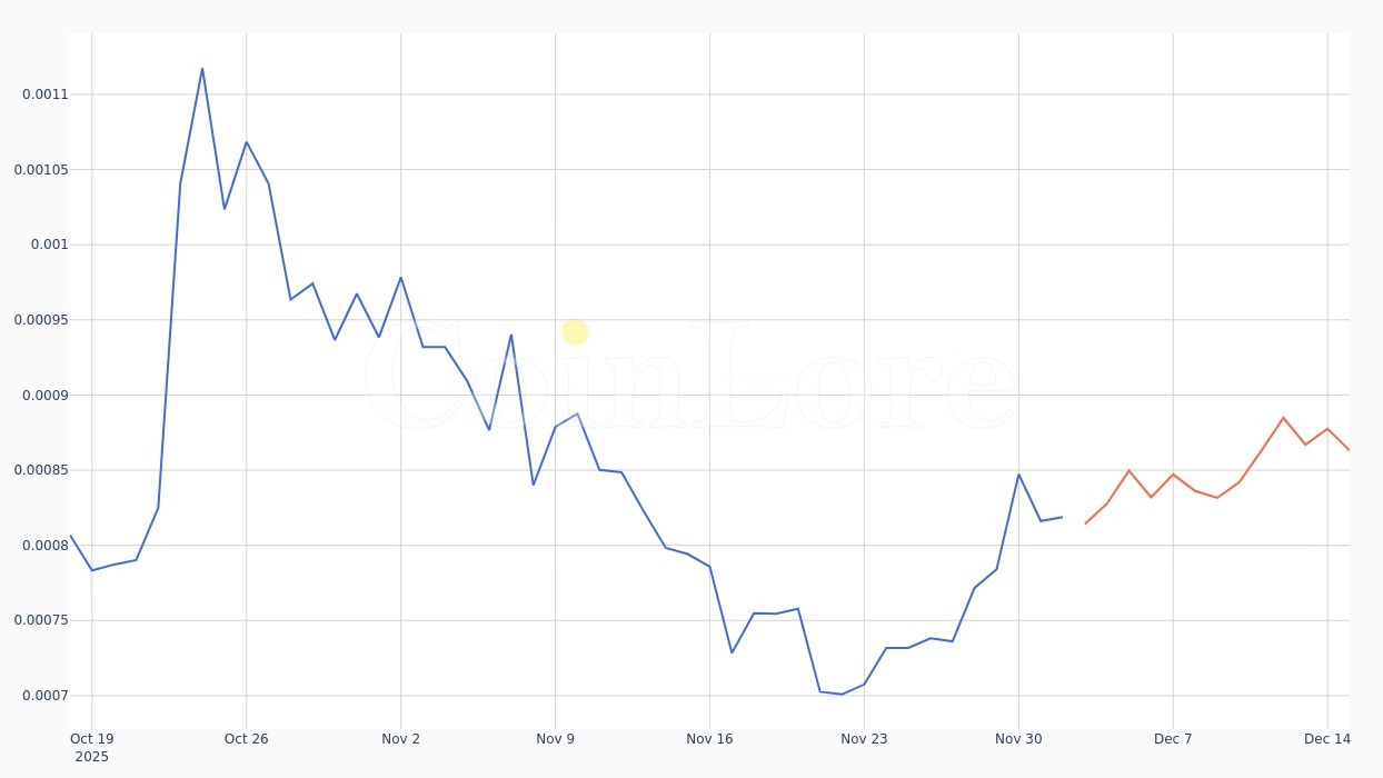 PUFF short-term price prediction