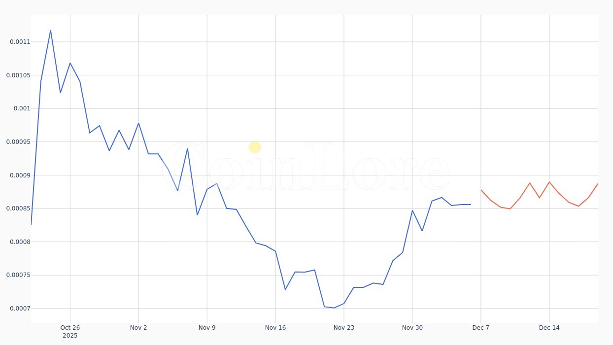 PUFF short-term price prediction