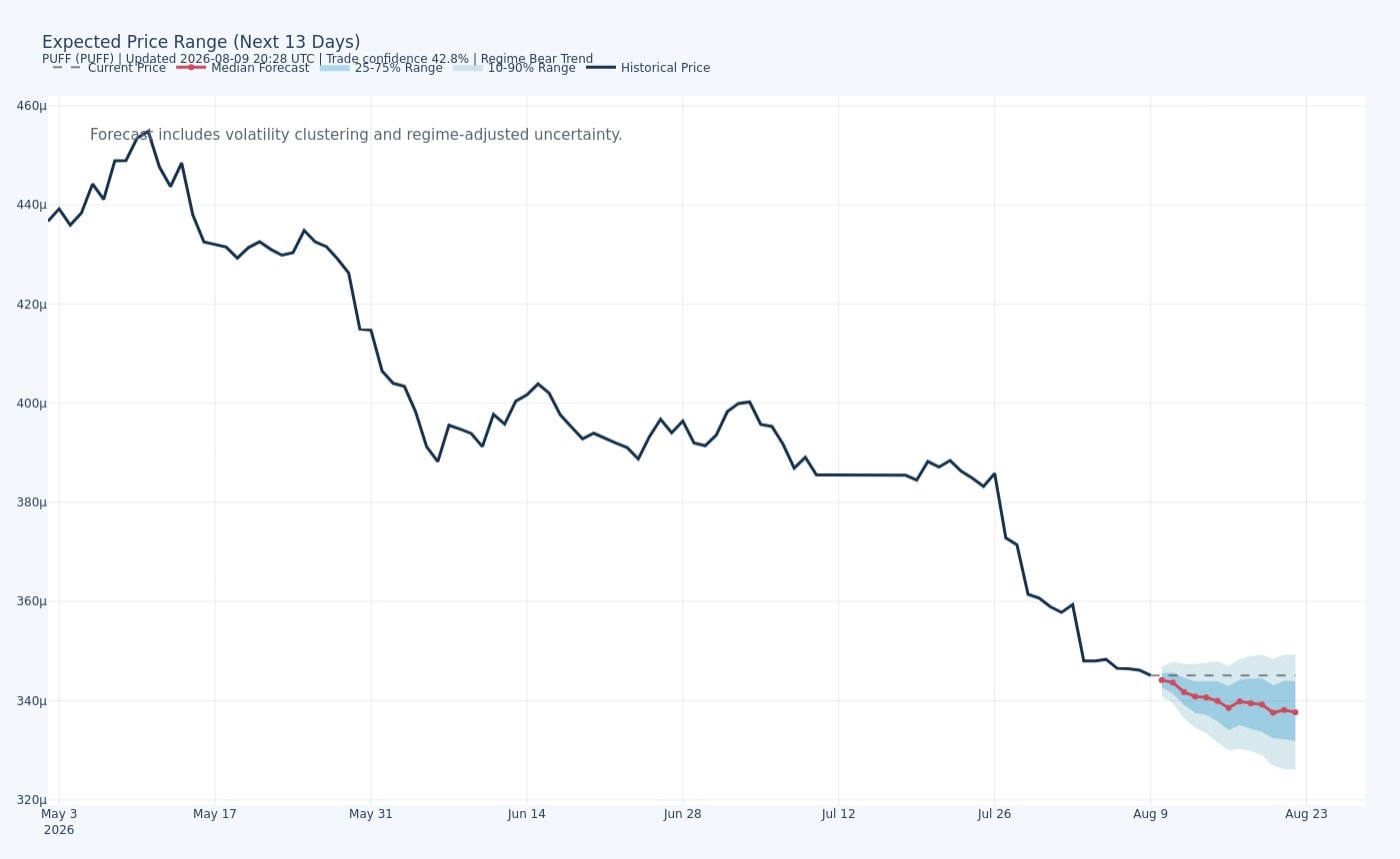 PUFF price forecast next 13 days with confidence range and prediction bands