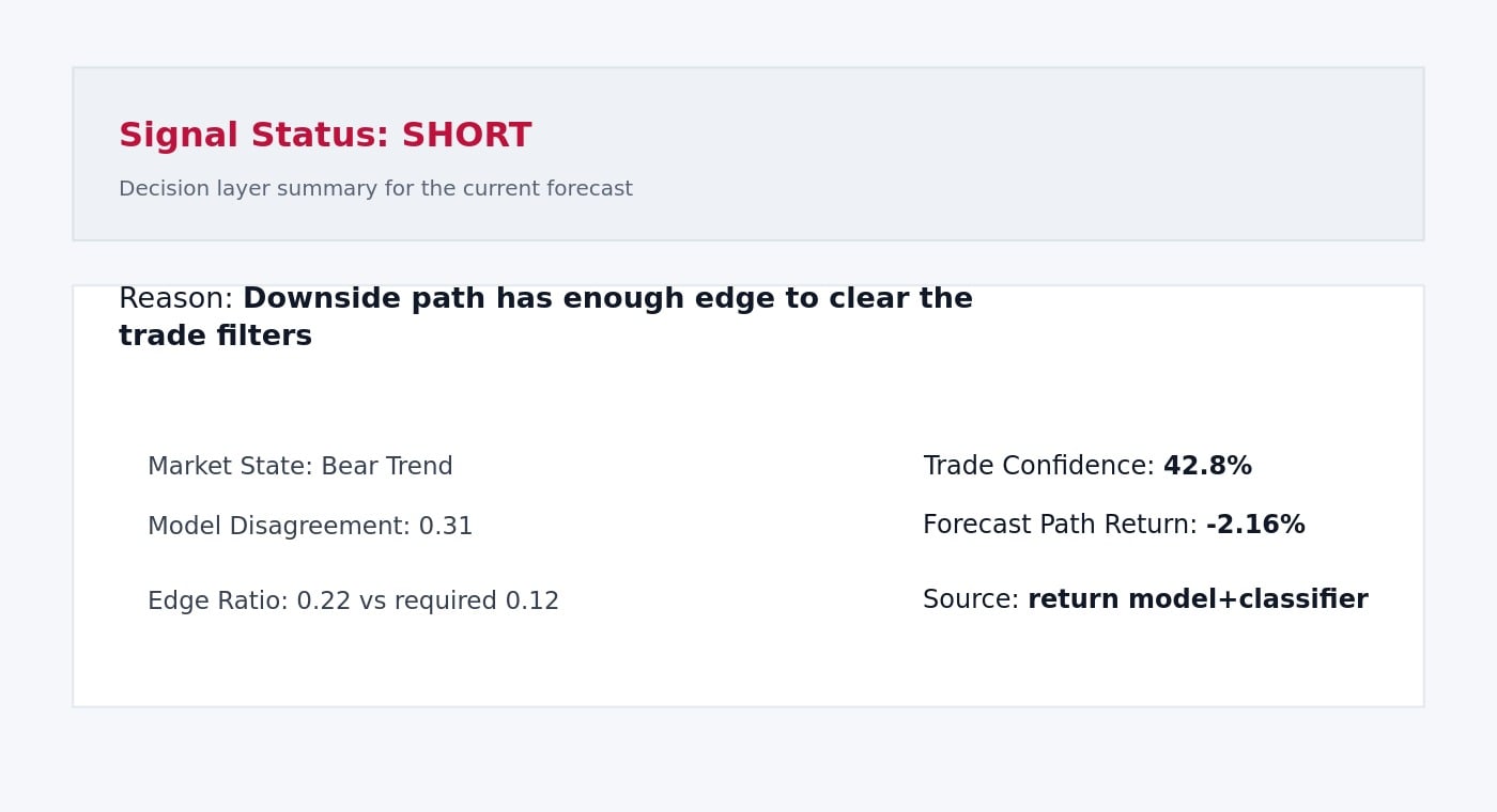 PUFF trading signal and forecast decision with confidence and market conditions