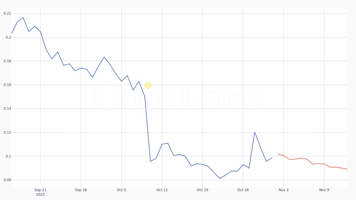 Puffer short-term price prediction