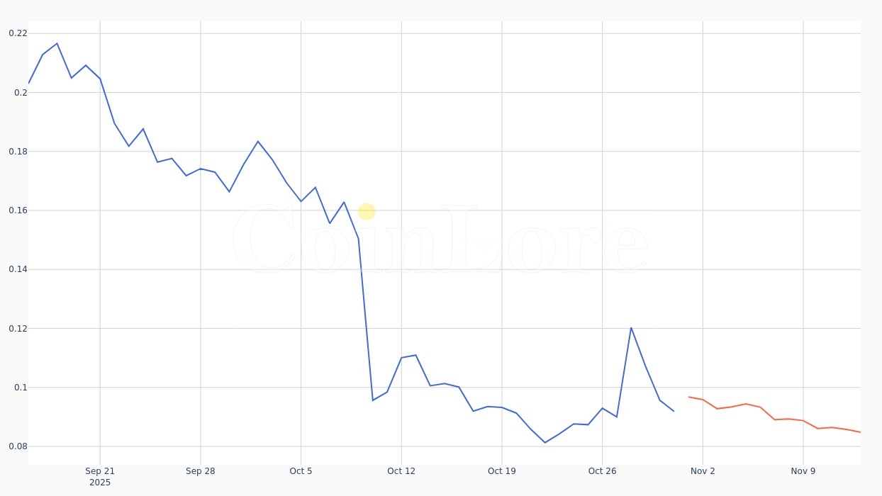 Predicción del precio a corto plazo de Puffer