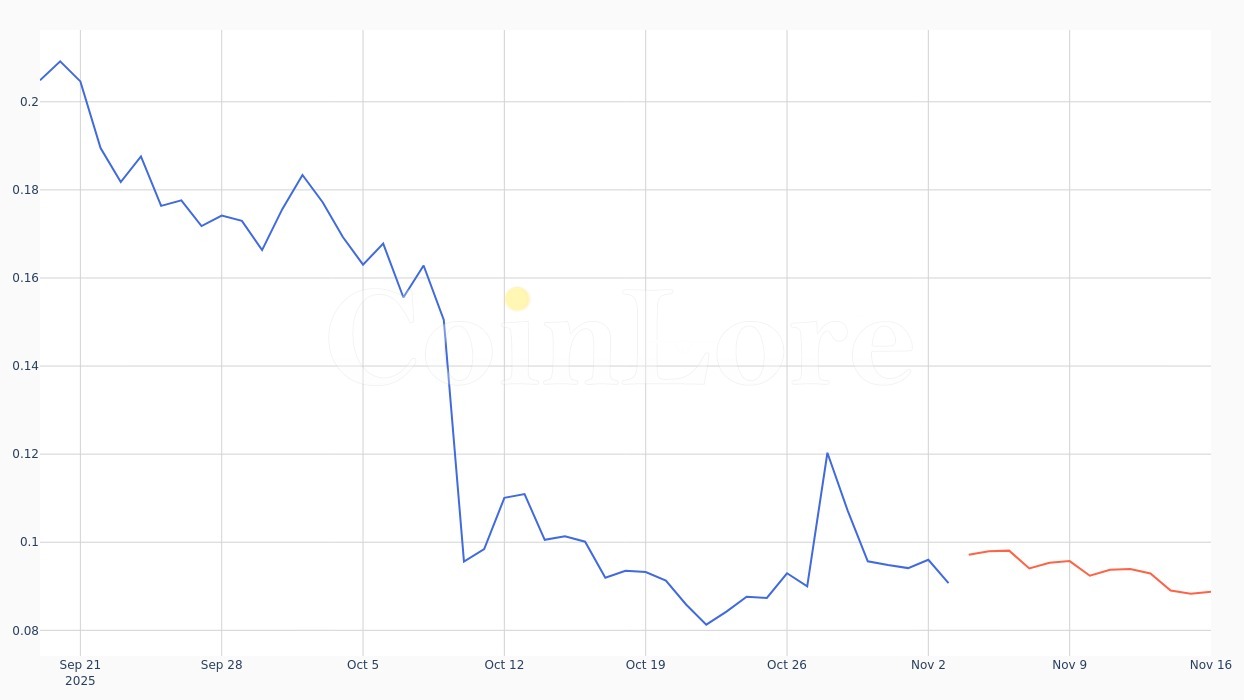 Puffer kurzfristige Kurs prognose