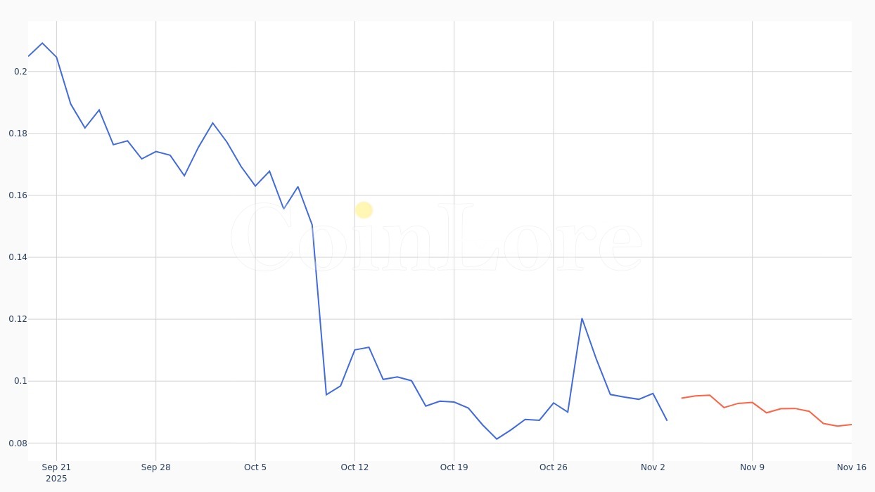 Puffer краткосрочный прогноз курса