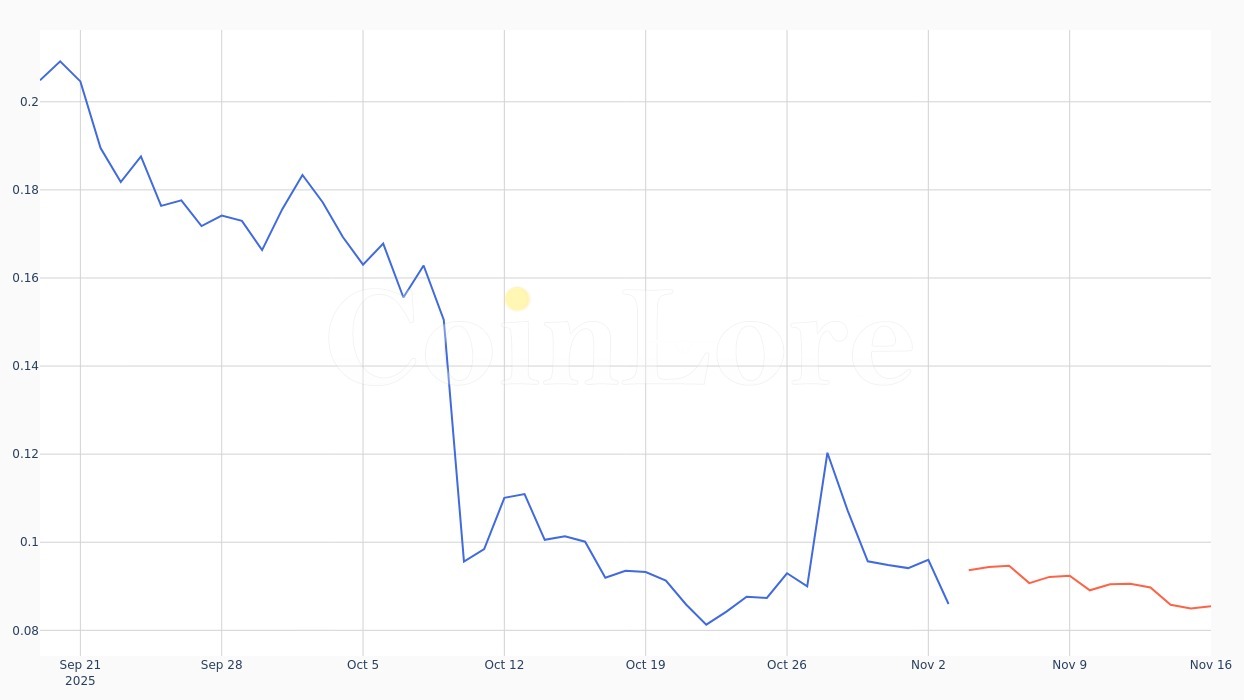 Puffer kısa vadeli fiyat tahmini