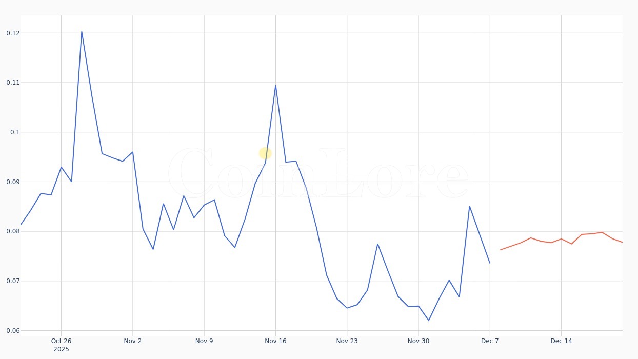Puffer short-term price prediction