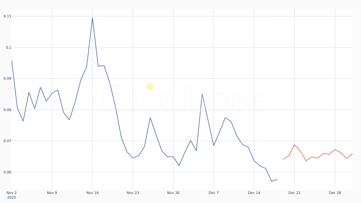 Puffer kısa vadeli fiyat tahmini