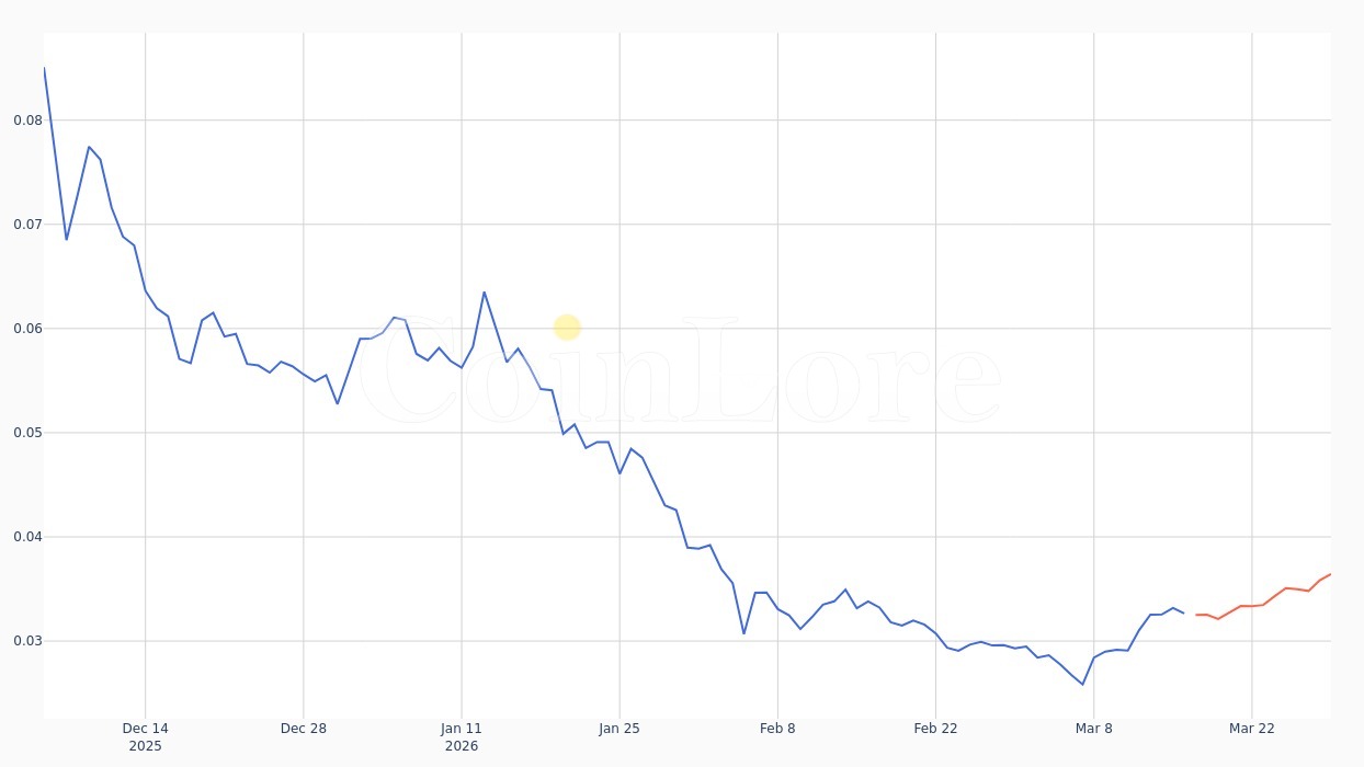 Predicción del precio a corto plazo de Puffer