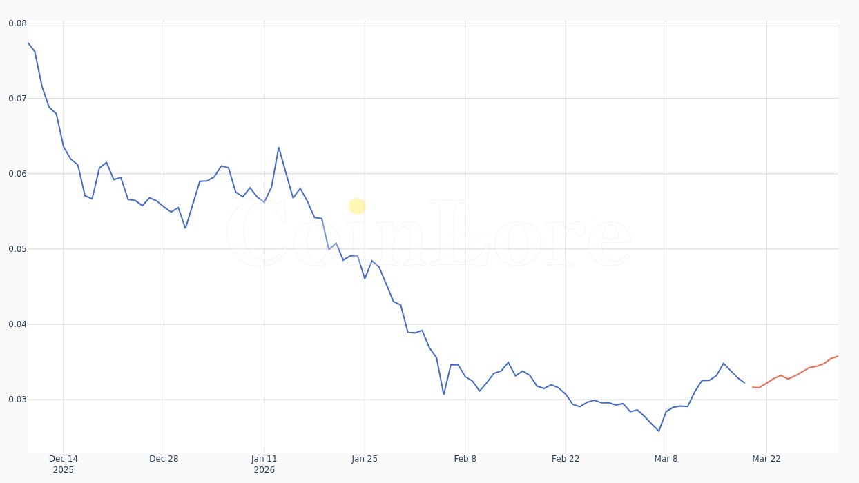 Puffer kısa vadeli fiyat tahmini