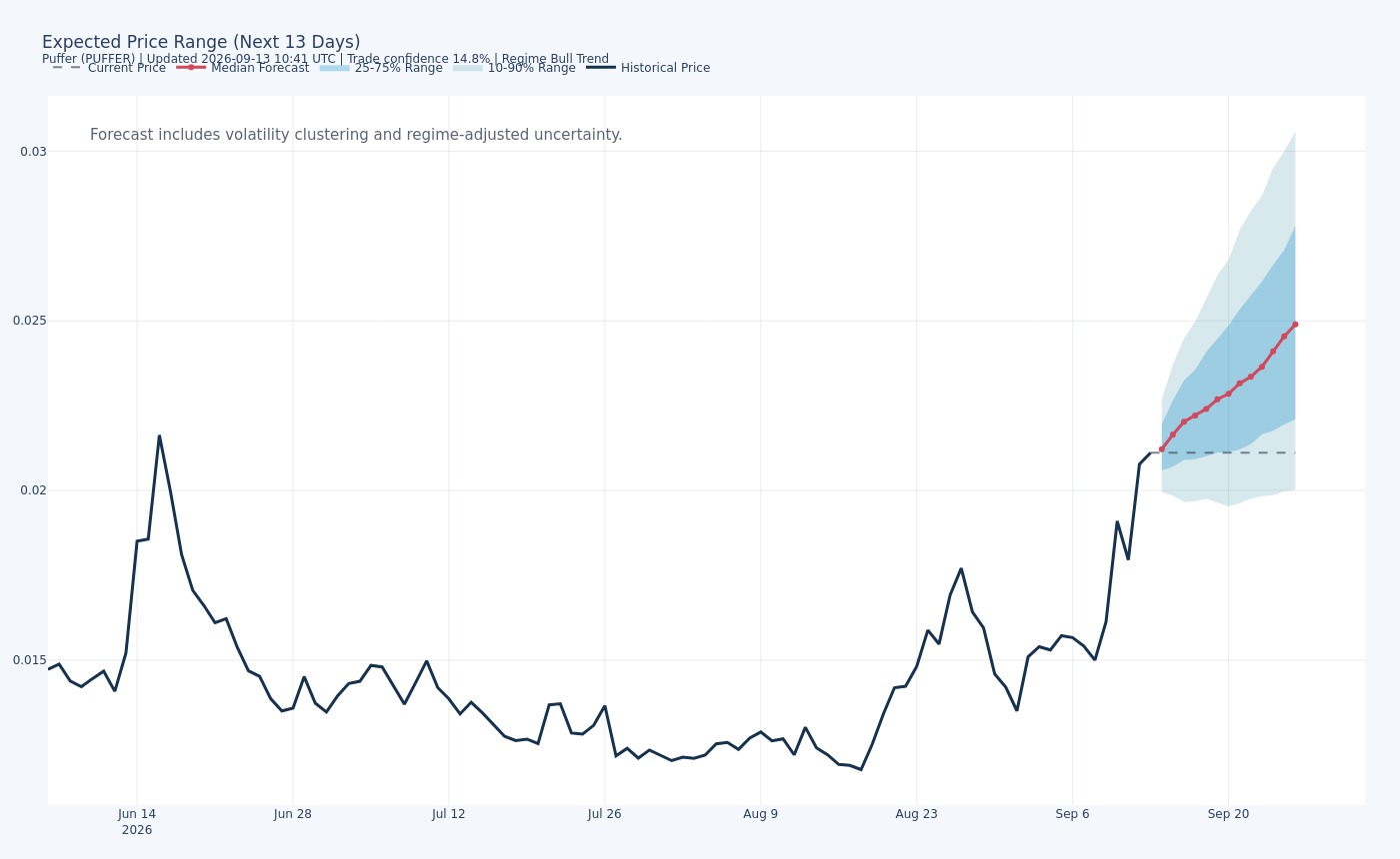 Puffer price forecast next 13 days with confidence range and prediction bands
