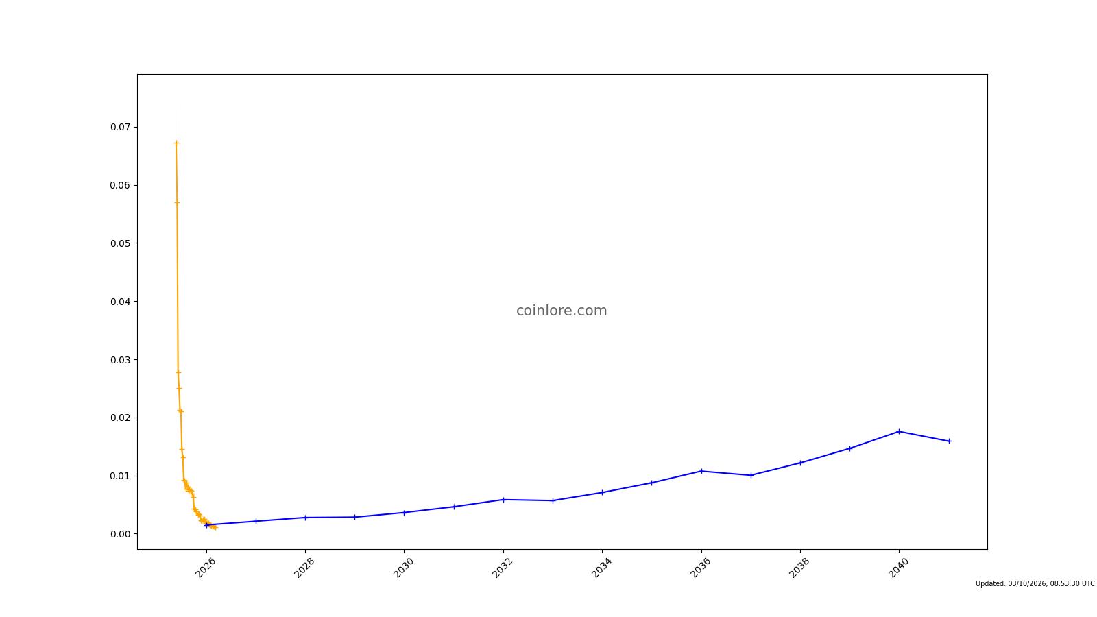 Puffverse долгосрочные прогноз курса