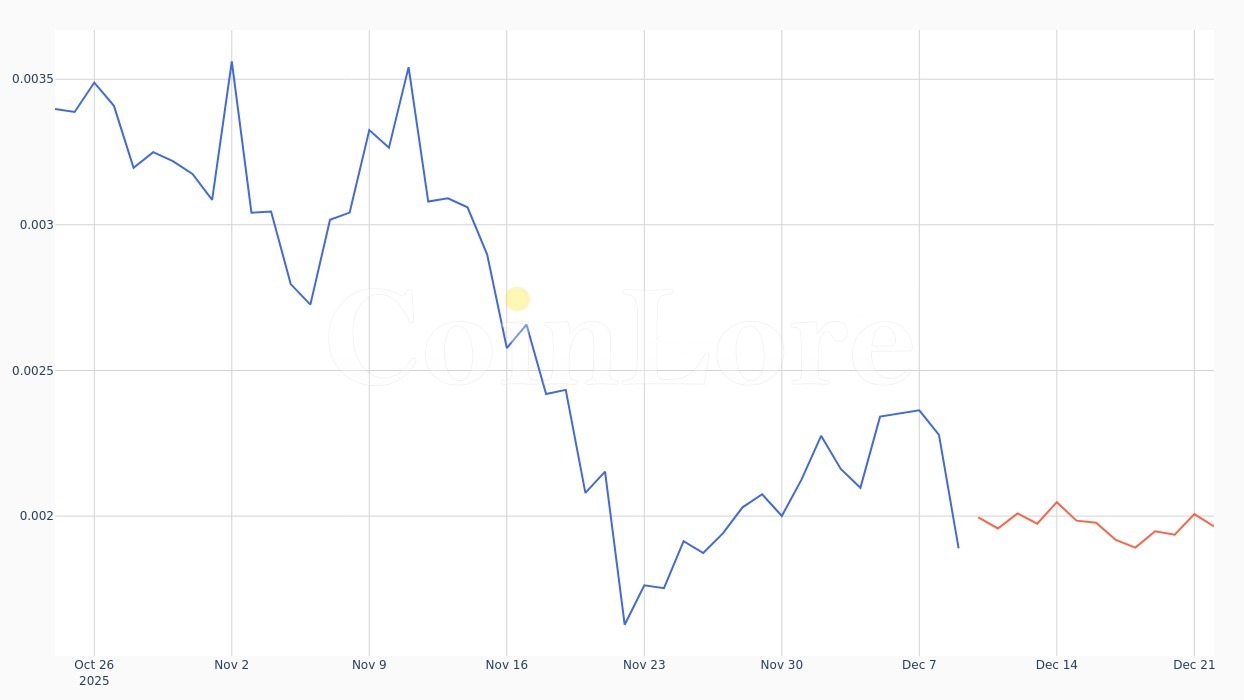 Puffverse short-term price prediction