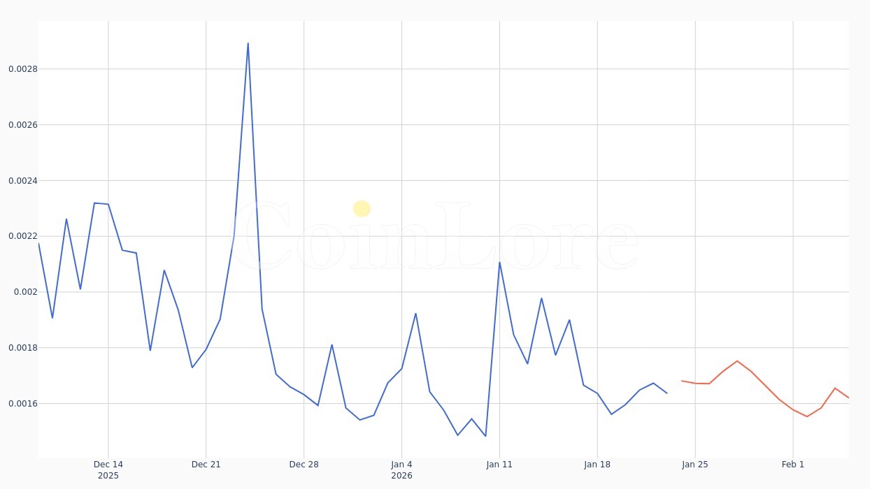 Puffverse краткосрочный прогноз курса