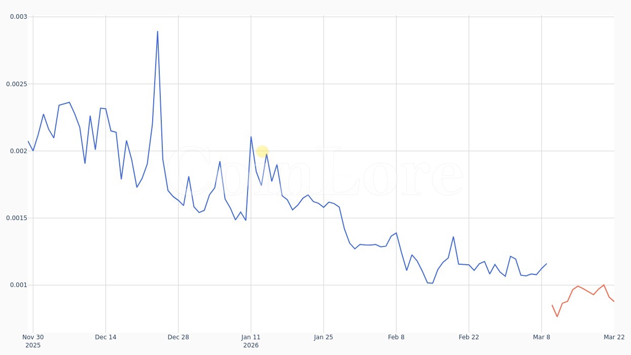 Puffverse краткосрочный прогноз курса