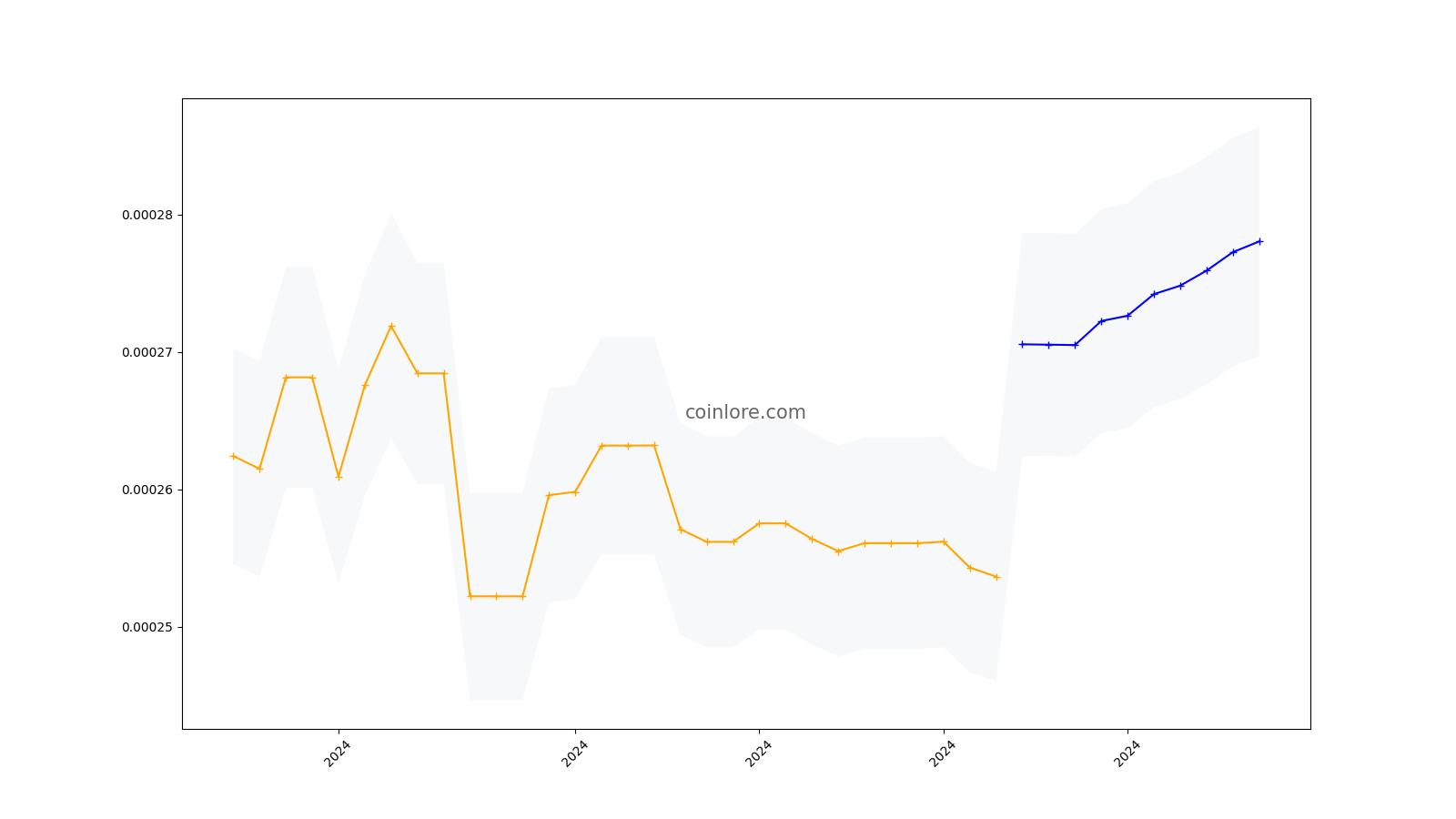 Pulse Price prediction Short Long Forecast CoinLore