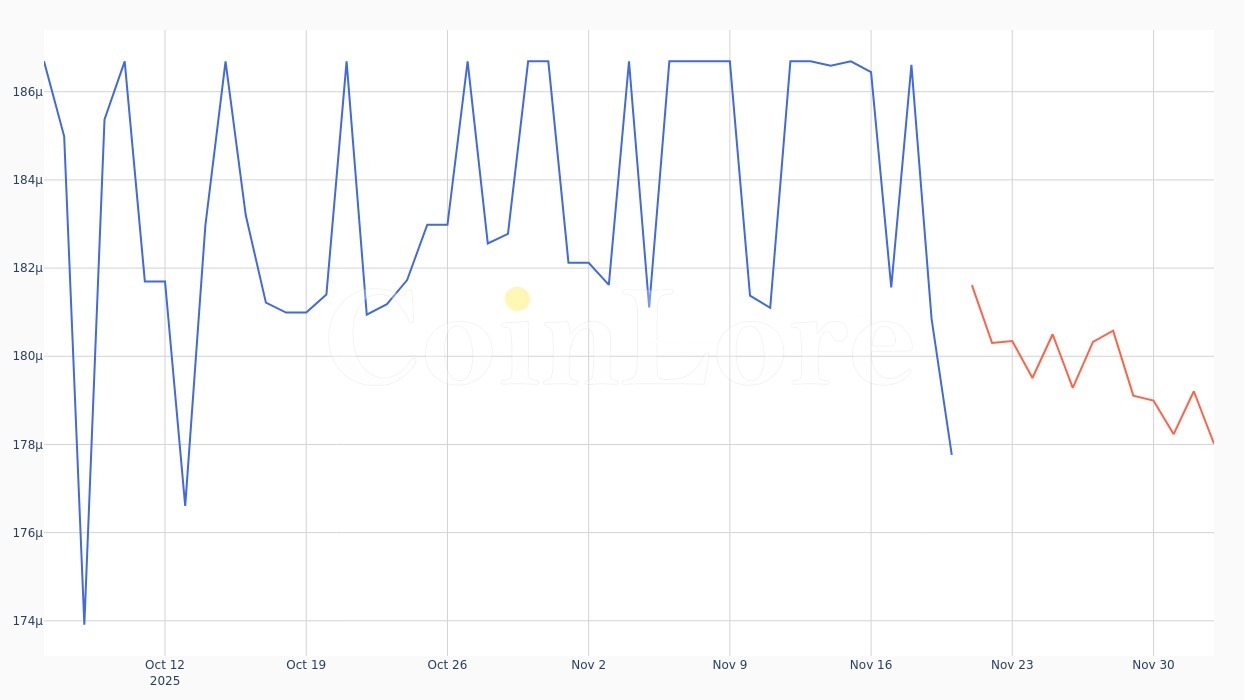 Pulse short-term price prediction