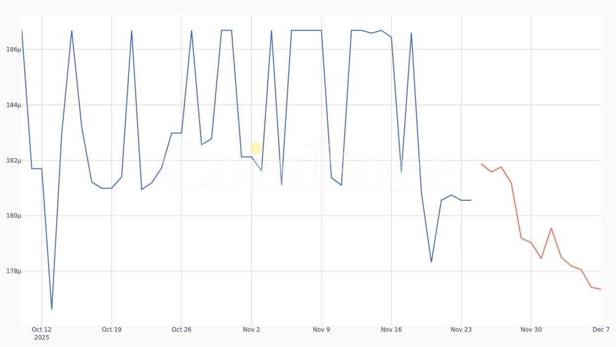 Pulse short-term price prediction
