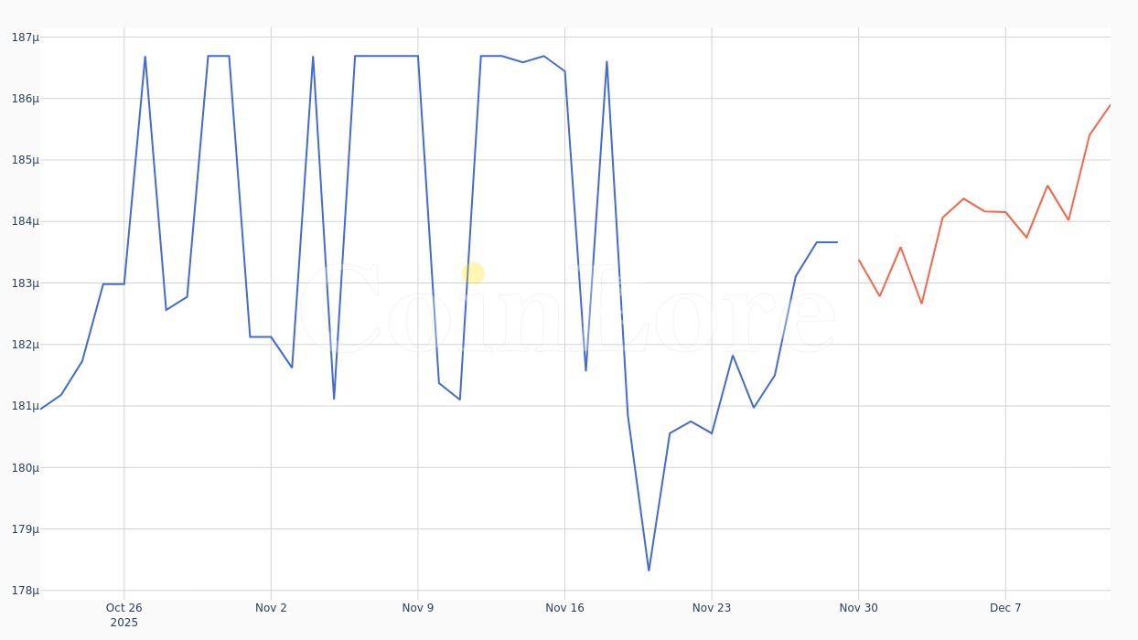 Pulse short-term price prediction