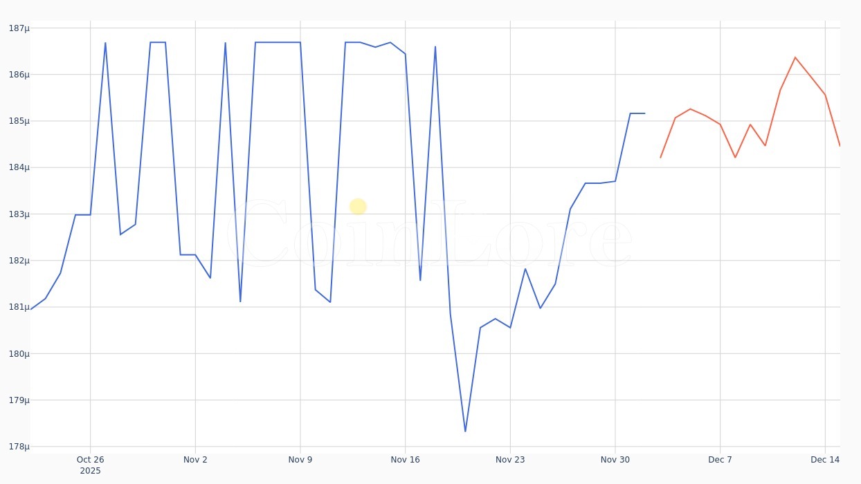 Pulse short-term price prediction