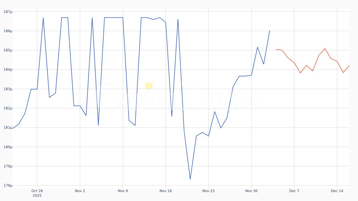 Pulse short-term price prediction