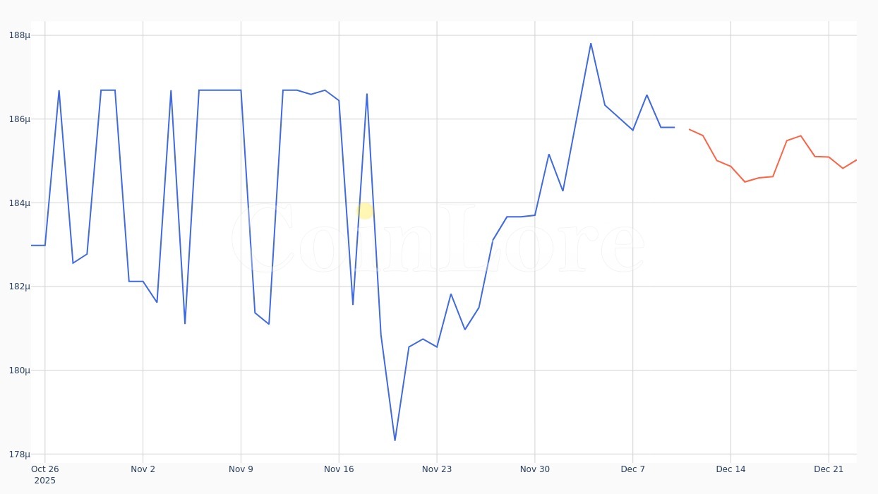 Pulse short-term price prediction