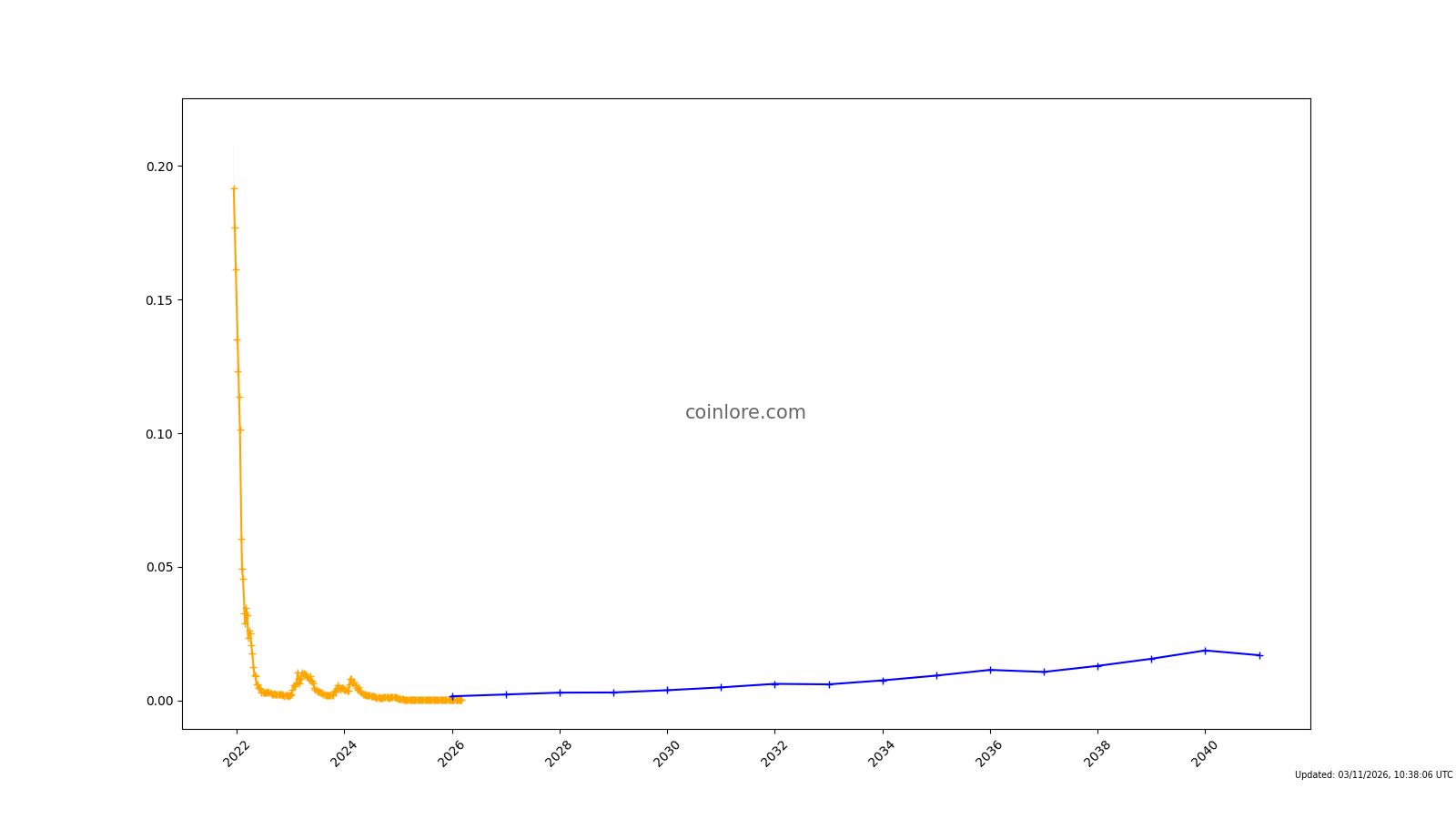 PulsePad долгосрочные прогноз курса