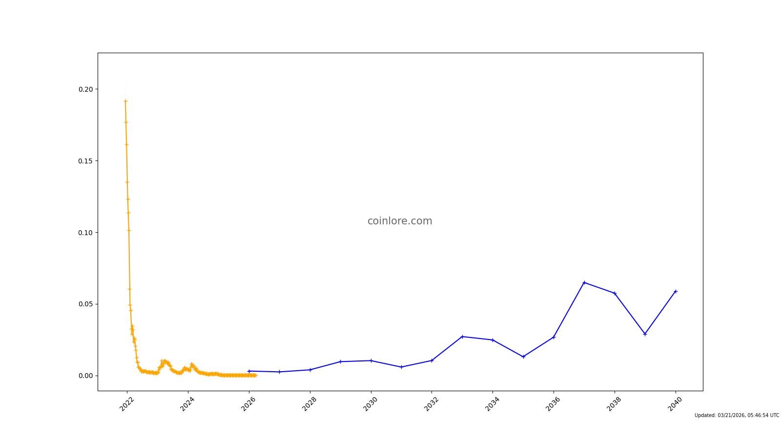 PulsePad долгосрочные прогноз курса