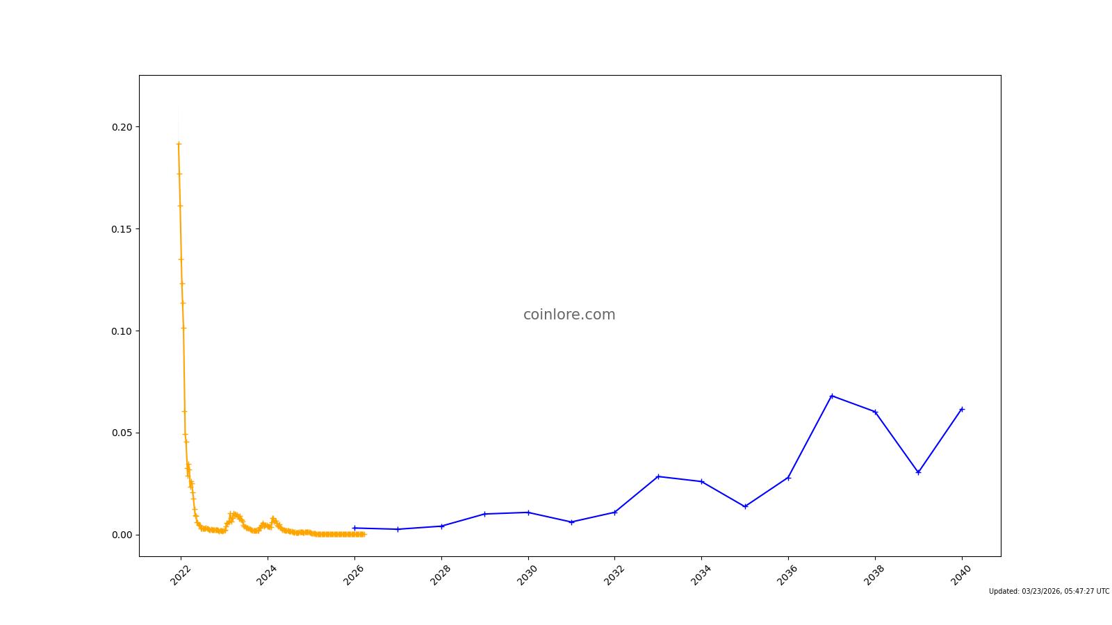 PulsePad долгосрочные прогноз курса