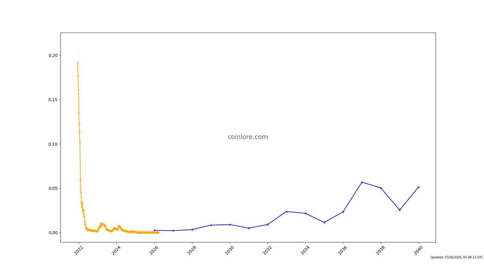 PulsePad долгосрочные прогноз курса