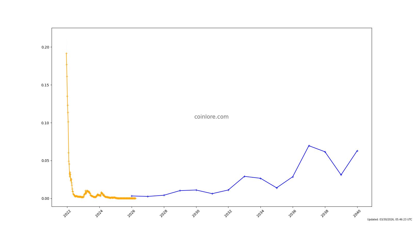 PulsePad долгосрочные прогноз курса