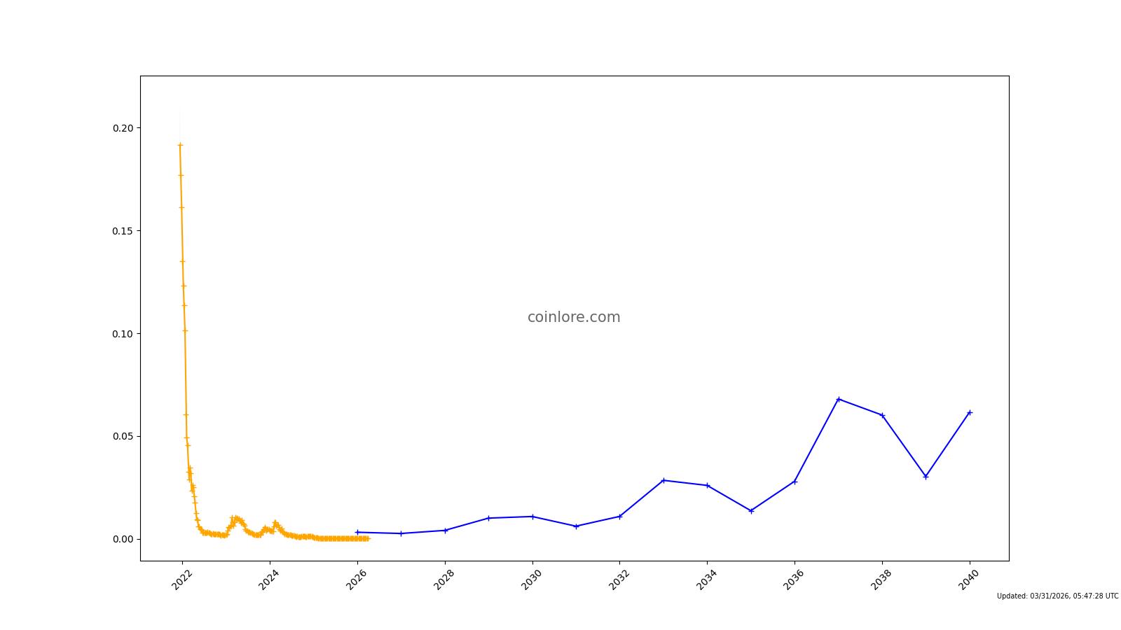 PulsePad долгосрочные прогноз курса