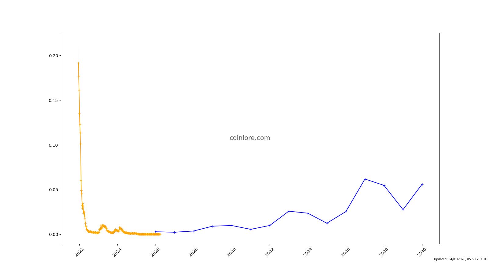 PulsePad долгосрочные прогноз курса