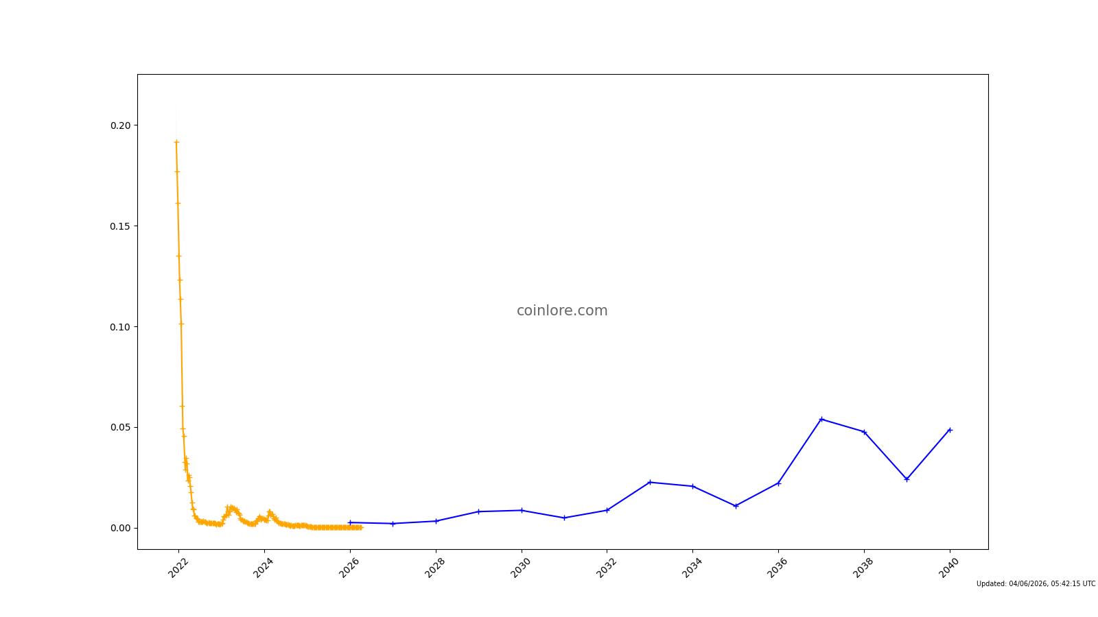 PulsePad долгосрочные прогноз курса