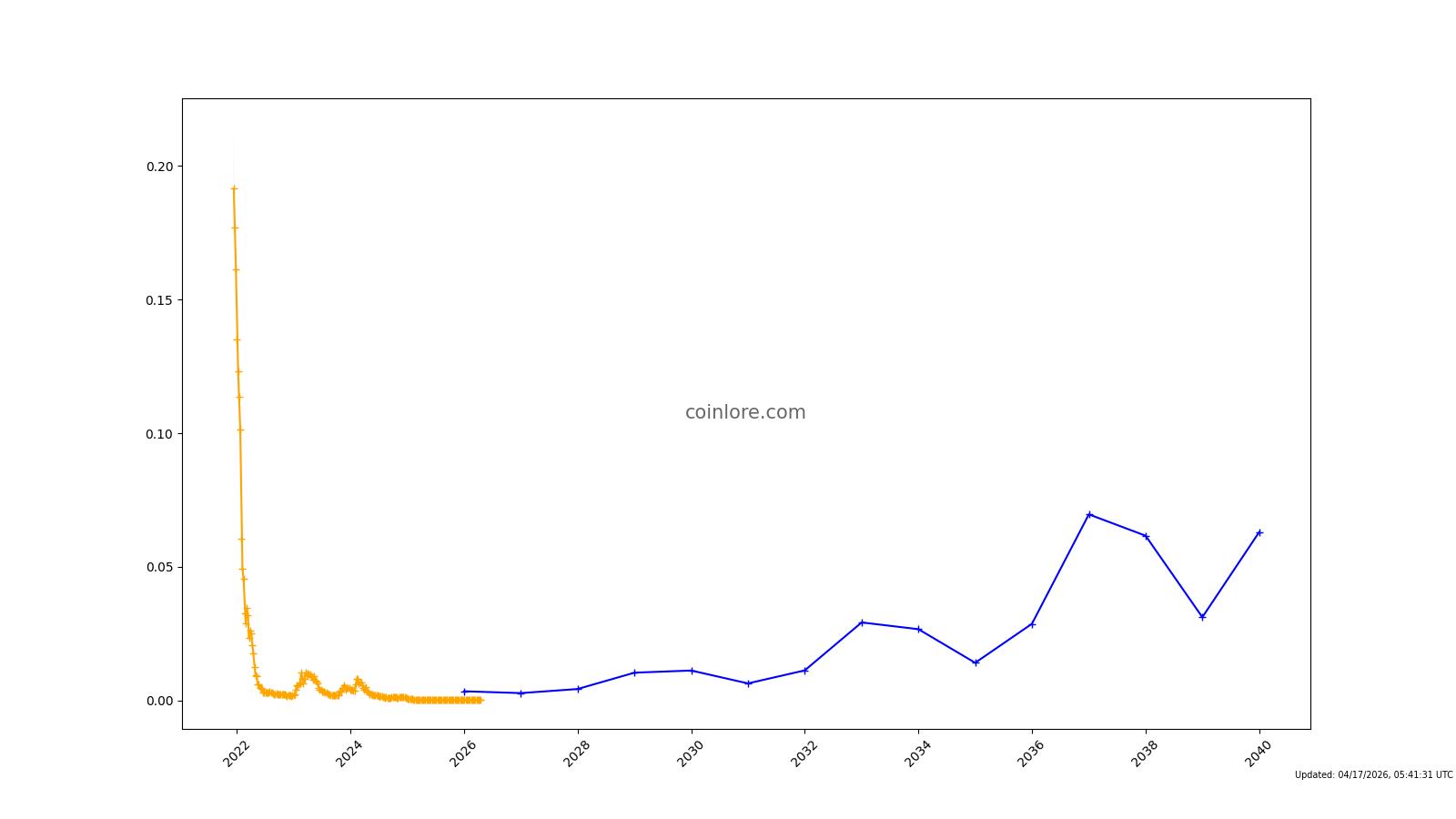PulsePad долгосрочные прогноз курса