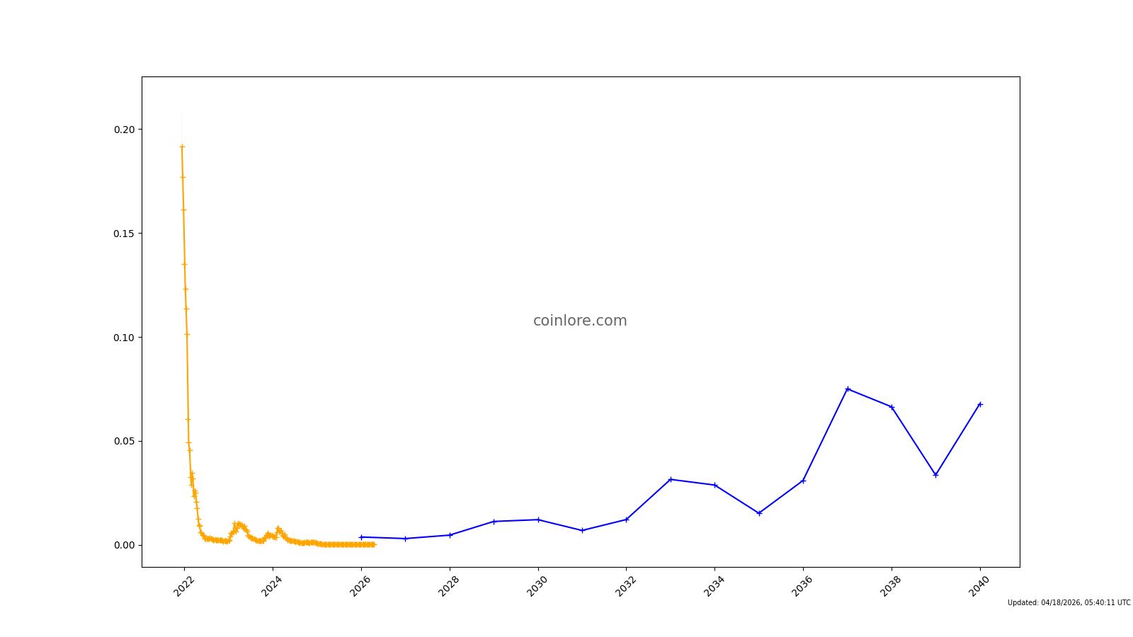 PulsePad долгосрочные прогноз курса