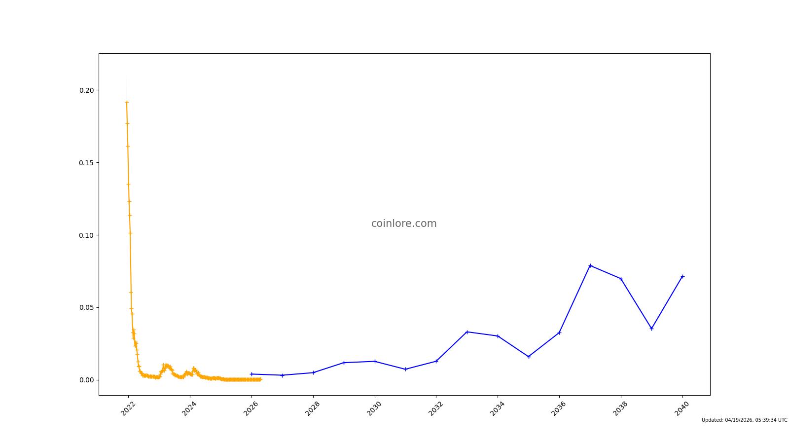 PulsePad долгосрочные прогноз курса