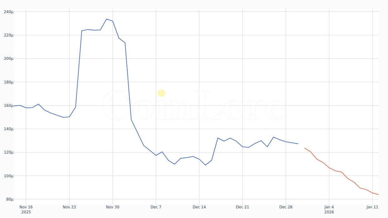 PulsePad краткосрочный прогноз курса